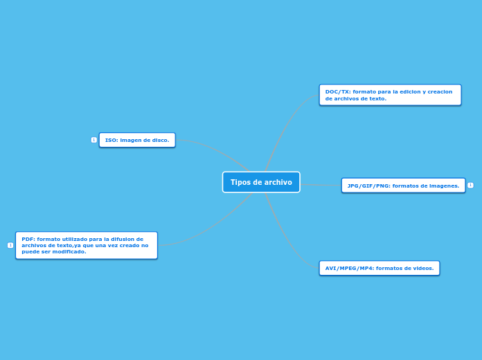 Tipos de archivo - Mind Map